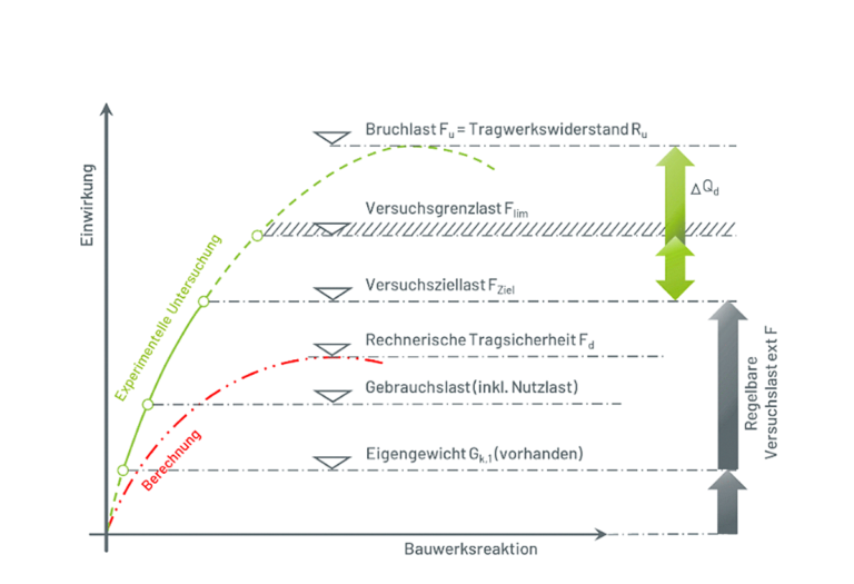 Tragsicherheitsbewertung - IEXB Ingenieurgesellschaft für experimentelle Bauwerksuntersuchung